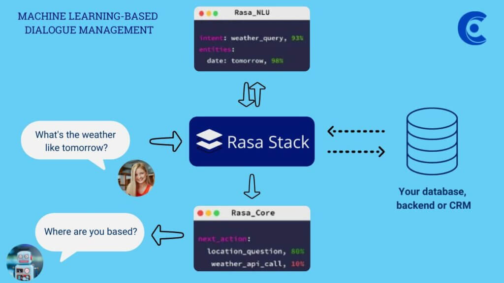 Conversational AI: Inside Rasa’s open-source approach – CoreView